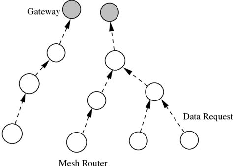 Figure 1 From Analysis Of Bottleneck Delay And Throughput In Wireless Mesh Networks Semantic