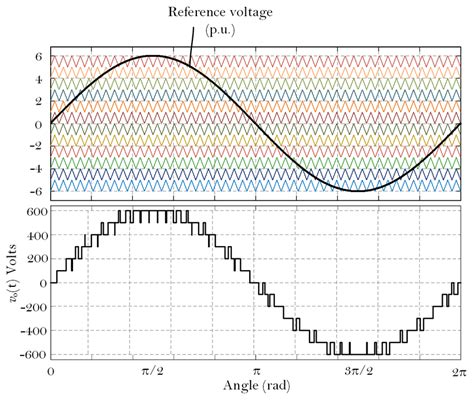 Figure3 Lspwm Employed To The Proposed 13 Level Scmli Topology Download Scientific Diagram