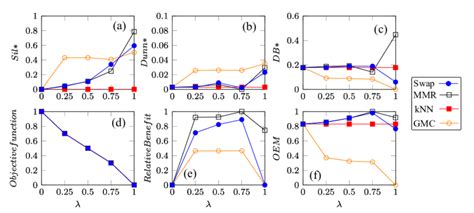 Quality Scores For Different λ Values Download Scientific Diagram