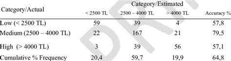 estimation classification of logistic regression model download table