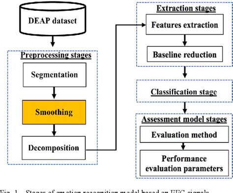 Figure 1 From Comparison Of Smoothing Methods To Remove Artifacts In Emotion Recognition Based