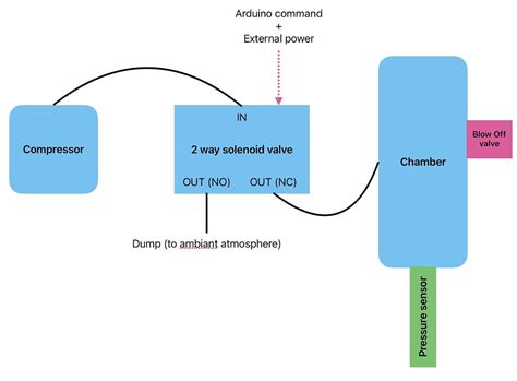 Pneumatic Solenoid Valve Selection Use And Arduino Command General