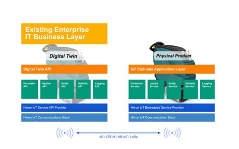 Iot Device Managment Für Perfekte Integration In Ihre It