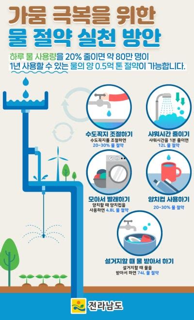 가뭄 극복을 위한 물 절약 실천 방안 네이버 포스트