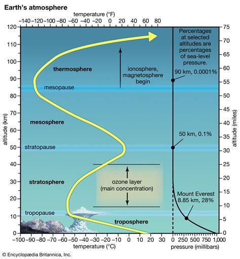 How Does Ionization Of The Earths Atmosphere Affect Climate