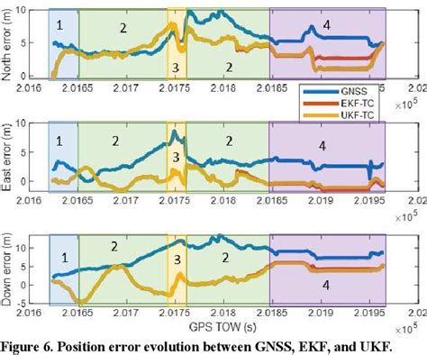 Figure 6 From Integrity On Low Cost Insgnssodometer Tightly Coupled Integration Using Extended