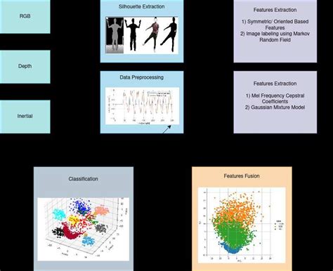 graphical illustration of the suggested model using multi modal sensors download scientific