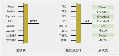 【tim pwm】定时器输入捕获 同一定时器多通道输入捕获 csdn博客
