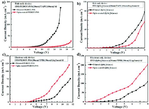 Current Density Voltage Characteristics Of Single Carrier Devices Download Scientific Diagram
