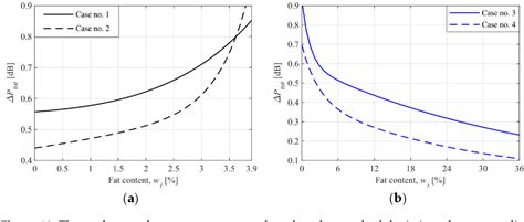 Figure 10 From An Ultrahigh Sensitive Microwave Microfluidic System For Fast And Continuous