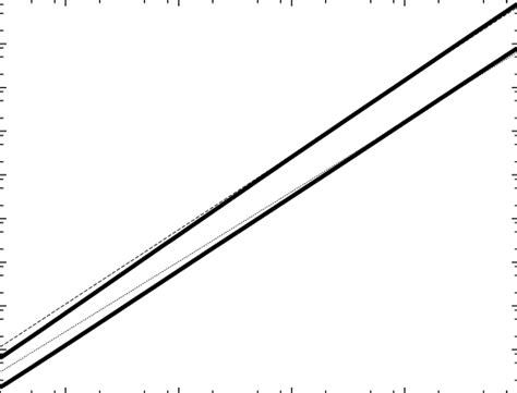 log log plot of c t versus t for values of α 0 6 above and 0 8