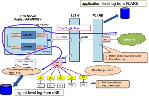 Figure 1 From Understanding Intelligent Ran Slicing For Future Mobile Networks Through Field