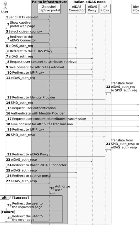 Authentication Sequence Diagram For Wi Fi Access For A Citizen With An Download Scientific
