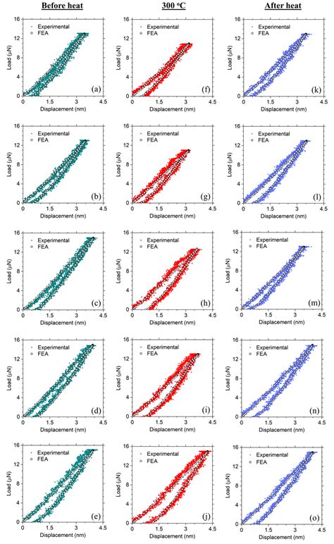 Experimental And Fea Comparison Of Nanoindentation Load Displacement Download Scientific