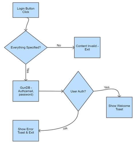 Web Sithasogundb Sea Security Encryption And Authorization Using Indexeddb Back End B4x