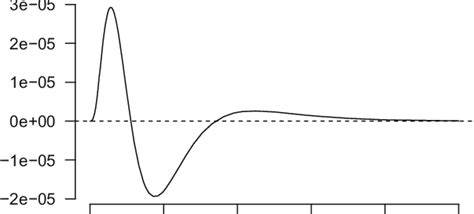 Numerical Approximation Of The Function φ 117 Download Scientific Diagram