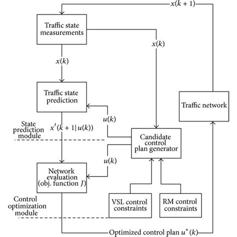 Framework Of The Dynatam Control Algorithm Download Scientific Diagram