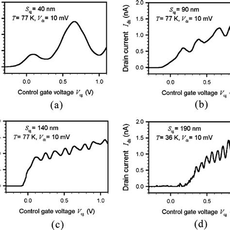 Drain Current I Ds As A Function Of The Control Gate Voltage V Cg And Download Scientific
