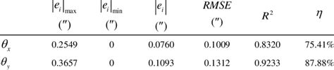 Evaluation Criteria For The Rbf Parallelism Thermal Error Model