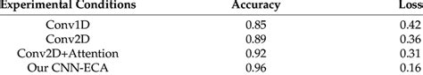 Performance Comparison Of Ablation Experiments Download Scientific Diagram