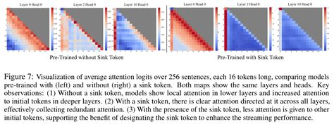 Efficient Streaming Language Models With Attention Sinks Qiang Zhang