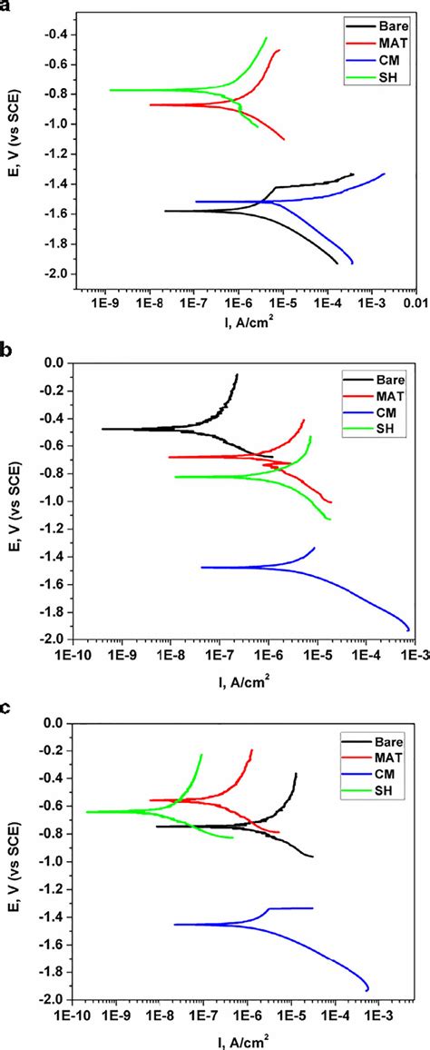 Potentiodynamic Polarization Data For Uncoated And Coated Substrates