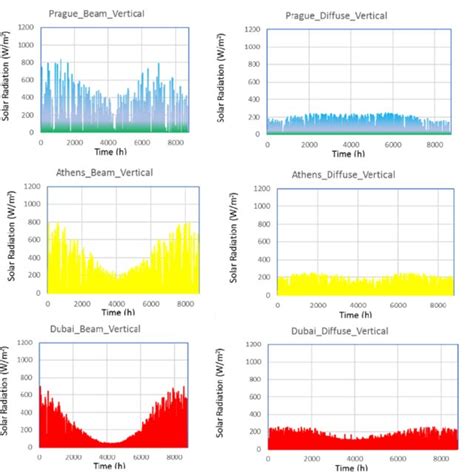 Typical Annual Variation Of Total Irradiance And Its Three Components Download Scientific