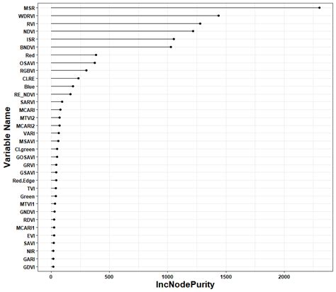 Variance Importance Plot Using The Function VarImpPlot In R Studio Download Scientific
