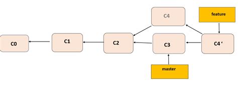 Git Rebase