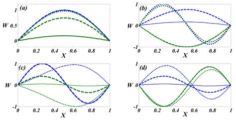 Transverse Vibration Of Beams The Best Picture Of Beam