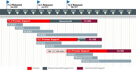 Blog Do Dba Instrutor Fábio Prado Oracle 18c Quais São As Mudanças