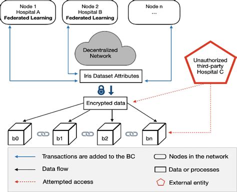 Figure 4 From Federated Learning Meets Blockchain In Decentralized Data Sharing Healthcare Use