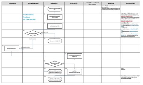 Flowchart ออกแบบ และวิเคราะห์กระบวนการ