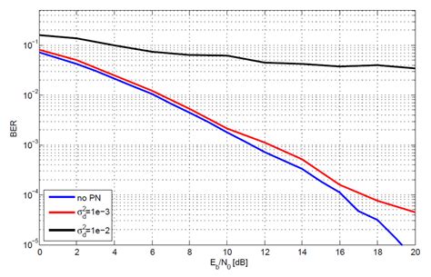 1 Ber Vs E B N 0 For 2x2 Uncoded Mimo System With Bpsk Modulation Download Scientific