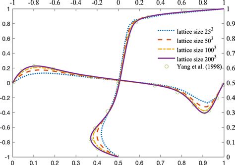 Lid Driven Cavity Flow For Re 1000 Left Velocity Profiles On The Download Scientific