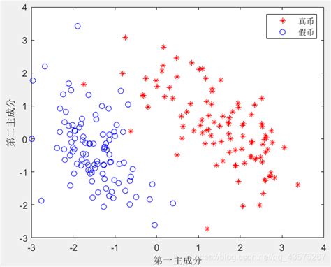 Matlab 主成分分析脱碳甲醛 Csdn博客matlab主成分分析