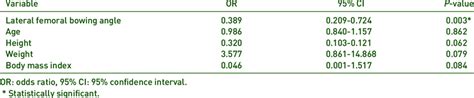 The Logistic Regression Analysis Excluding Bone Mineral Density Based