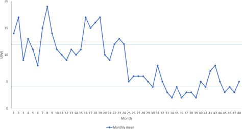 Effect Of A Same Day Appointment Initiative On Access Related Benchmarks In Radiation Oncology