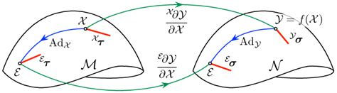 Linear Maps Between All Tangent Spaces Involved In A Function Y F X