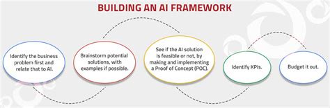 the ultimate guide to building and managing ai frameworks