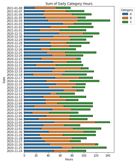 Python How To Create Stacked Bar Chart With A Time Series And Aggregated Values Stack Overflow