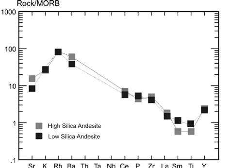 Morb Normalized Spider Diagram For Low And Download Scientific Diagram