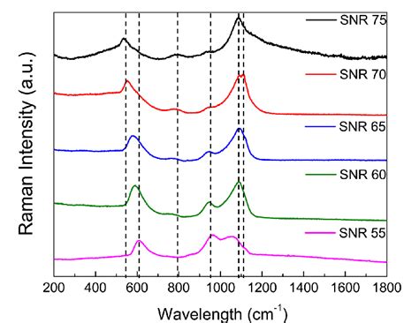 Raman Spectra Of Alkali Silicate Glasses Varying Sio 2 Download Scientific Diagram