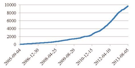 Api Growth Rate Download Scientific Diagram