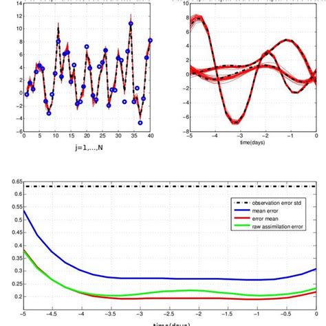 Diagnostics Relative To The Non Linear And Gaussian Case With