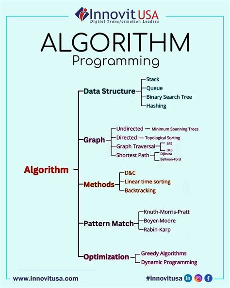 innovit usa inc on linkedin algorithms learninganddevelopment