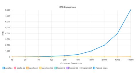 Designing A Feature Rich High Performance Domain Driven Graphql Api