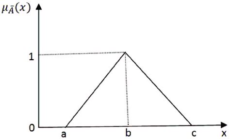Triangular Fuzzy Membership Function Download Scientific Diagram