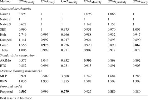 Forecasting Performance Comparison Makridakis Et Al 2020 Download