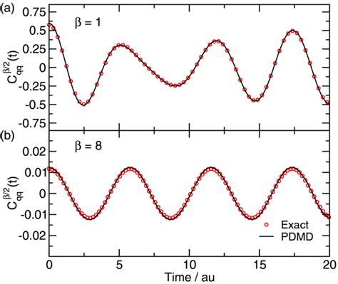 path integral density matrix dynamics a method for calculating time